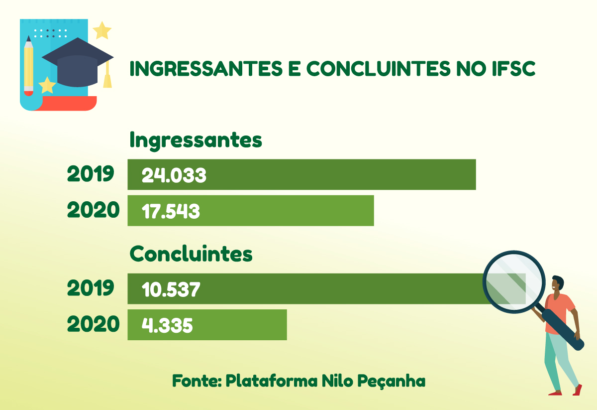 O que os números dizem sobre o IFSC? - Blog - Portal do IFSC
