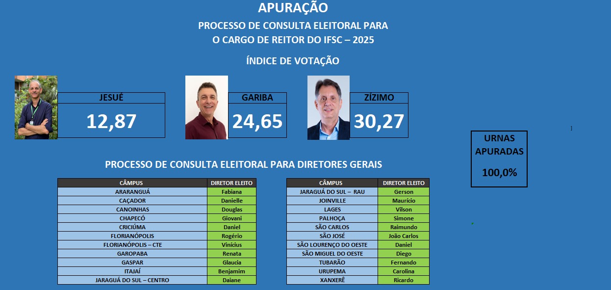 Gariba e Zízimo disputarão o segundo turno da eleição para reitor do ...